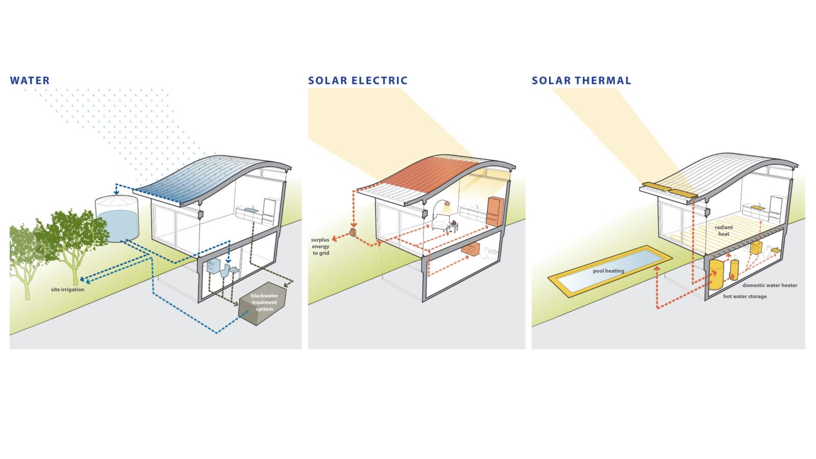 Meadow Farm House - William McDonough + Partners